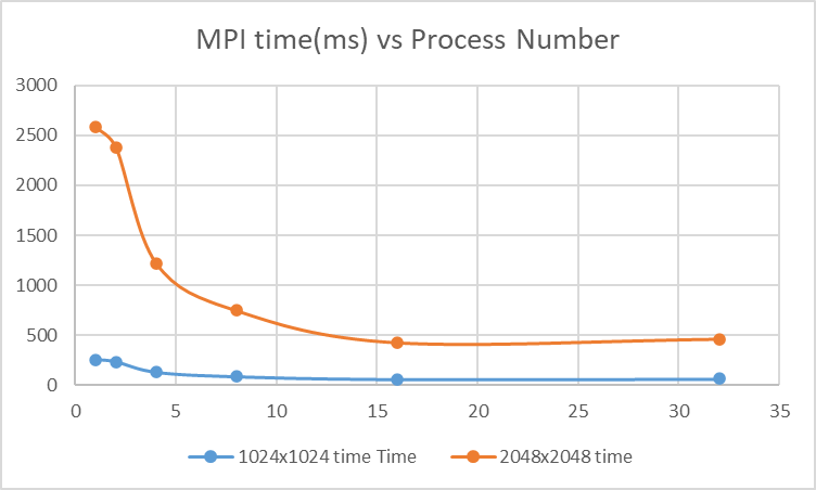 Project 1 Parallel Computing in Digital Image Processing